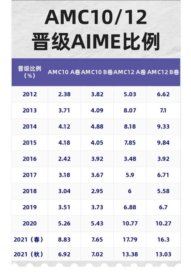 AMC10/12晋级比率如何？ - 知乎