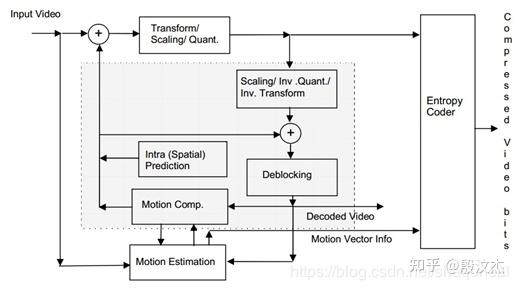 【x264视频编码器应用与实现】一. 视频编码与x264基本介绍 - 知乎