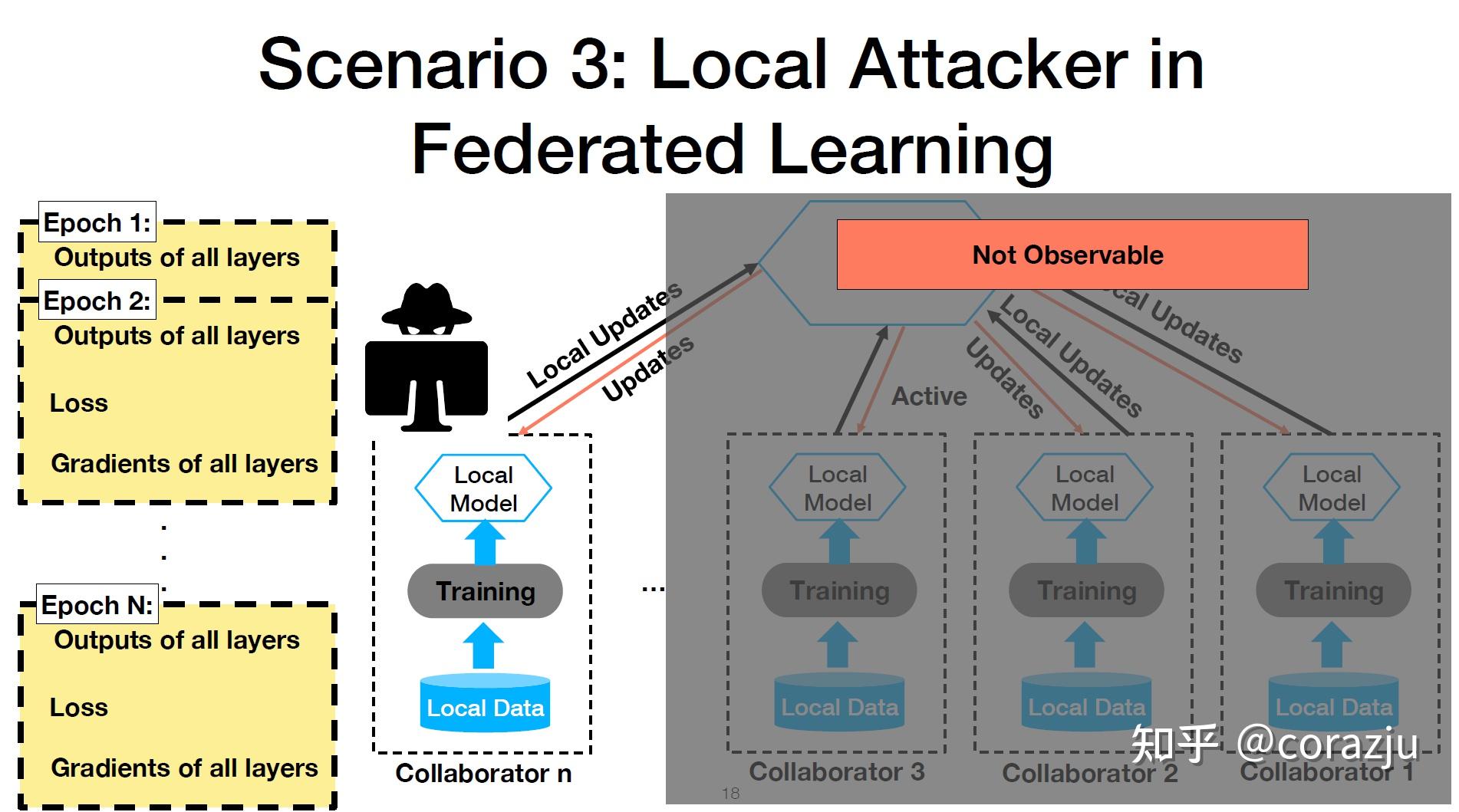 Passive and Active White-box Inference Attacks against Centralized and Federated Learning 论文理解 - 知乎