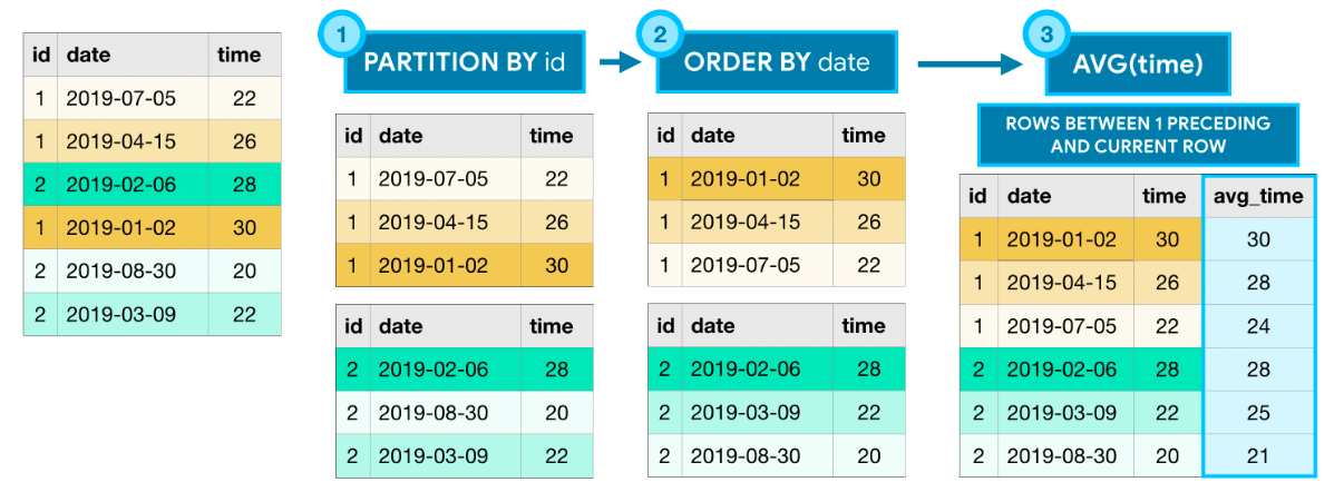 Kaggle入门课程Day15 --- Advanced SQL（Analytic Functions） - 知乎