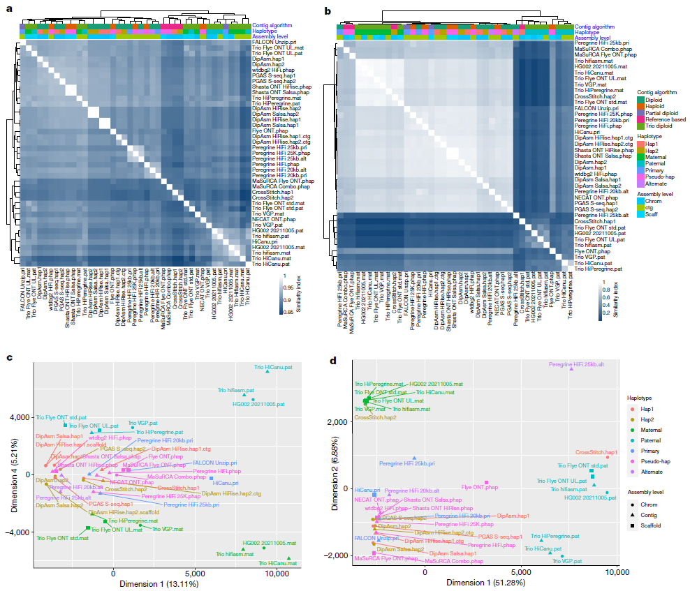 Nature｜首个高质量二倍体人类参考基因组！PacBio、Nanopore、Bionano、Hi-C技术各显神通 - 知乎