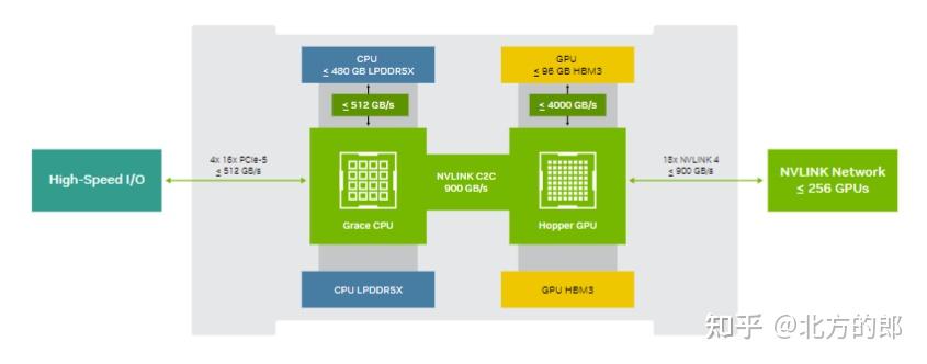NVIDIA超级AI服务器NVIDIA DGX GH200性能介绍 - 知乎