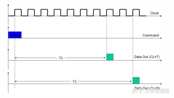Fpga逻辑设计回顾(10)ddrddr2ddr3中的时序参数的含义 知乎