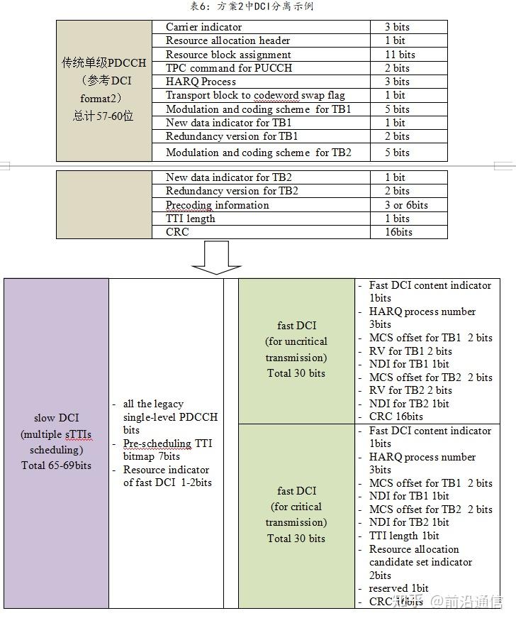 NR中短TTI下DCI该如何设计 - 知乎