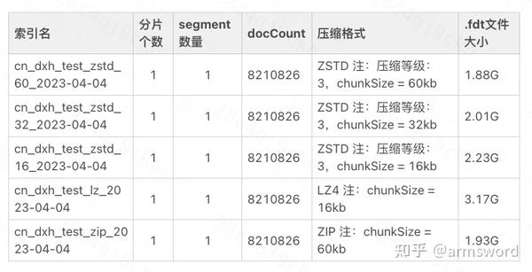如何让ES低成本、高性能？滴滴落地ZSTD压缩算法的实践分享 - 知乎