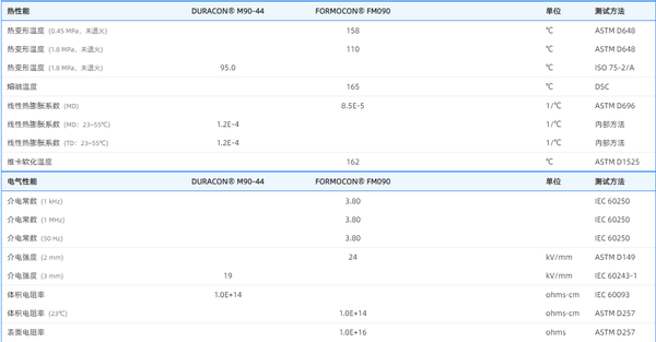 POM 日本宝理M90-44与台湾台塑FM090的物性比较 - 知乎