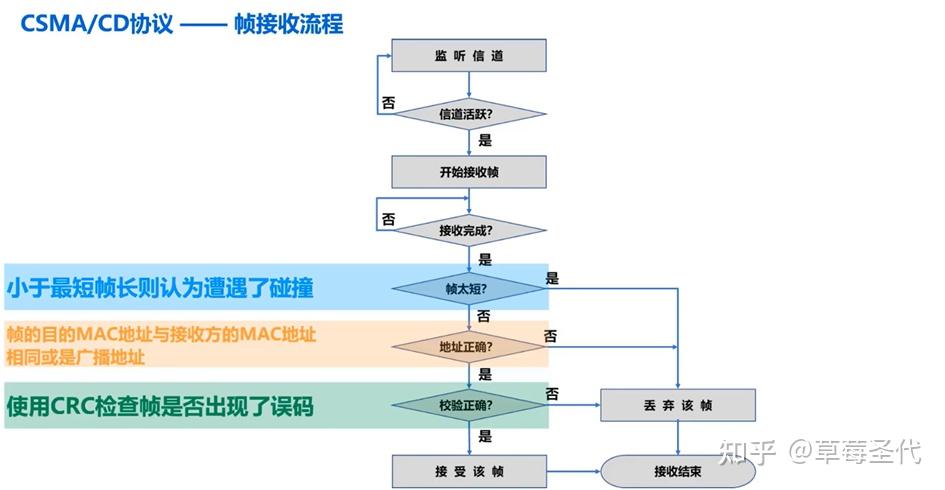 总线型局域网(以太网)使用的协议——CSMA/CD协议 - 知乎