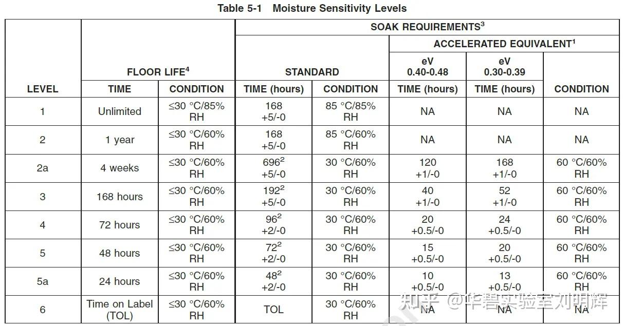 一文读懂AEC-Q100车规芯片验证项目：PC Preconditioning-预处理 - 知乎
