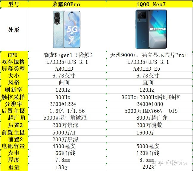 3000多的预算，买荣耀80Pro还是iQOOneo7？ - 知乎