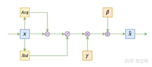 Batch Normalization 和 Layer Normalization - 知乎