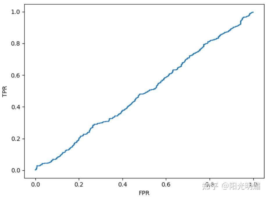 AUC计算的三种python实现 & UAUC的计算 - 知乎
