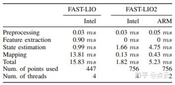 FAST-LIO2：快速直接的激光雷达与惯导里程计 - 知乎
