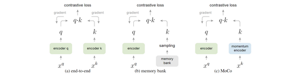 （MoCo）Momentum Contrast for Unsupervised Visual Representation Learning 论文阅读 - 知乎