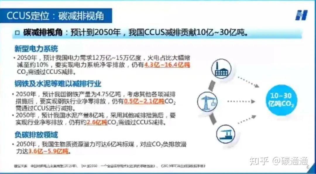 盘点！CCUS技术类型、难以商业化应用三大原因！附CCUS实用标准 - 知乎