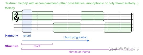 2021年基于深度学习生成音乐的综述 - 知乎