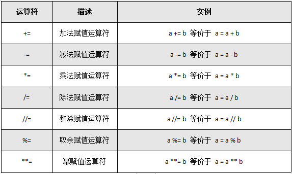 Python复合赋值运算符分类、运用扩展【代码实例】 知乎 