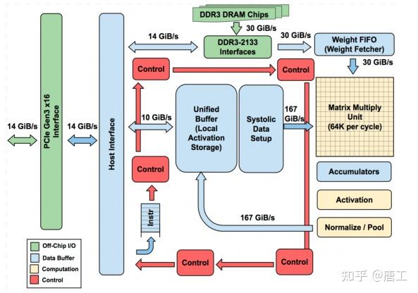 AI芯片概览——神经网络硬件，GPU/TPU/DPU/M1/Dojo，数据中心加速技术 - 知乎