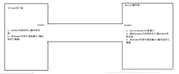 JAVA BIO与NIO、AIO的区别(容易理解) - 知乎