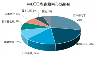 2023-2029年中国MLCC陶瓷粉料行业深度研究与未来发展趋势报告 - 知乎