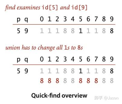 Chapter 1. Fundamentals -- 1.5 Case Study: Union-Find - 知乎