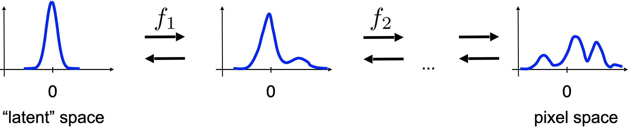 生成模型笔记（八）：Flow-Based Models - 知乎