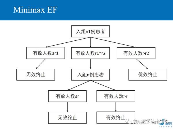 Simon两阶段设计 - 知乎