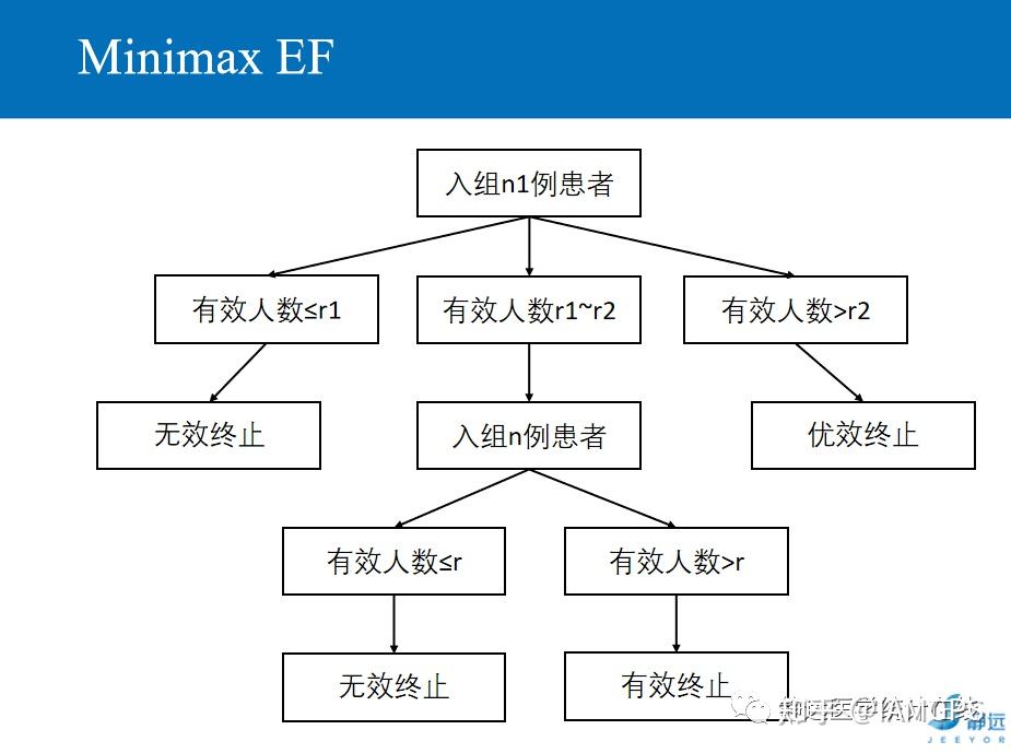 Simon两阶段设计 - 知乎
