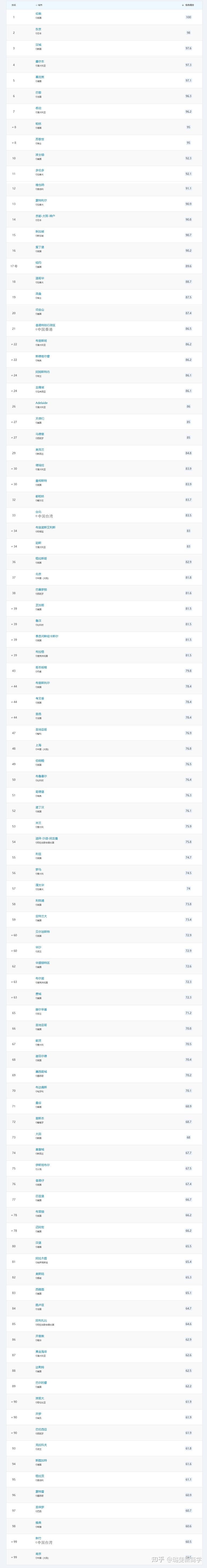 2024QS最佳留学城市排名发布！吉隆坡排名上升进入世界前25～ - 知乎