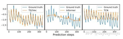 时间序列表征@TS2Vec: Towards Universal Representation of Time Series - 知乎