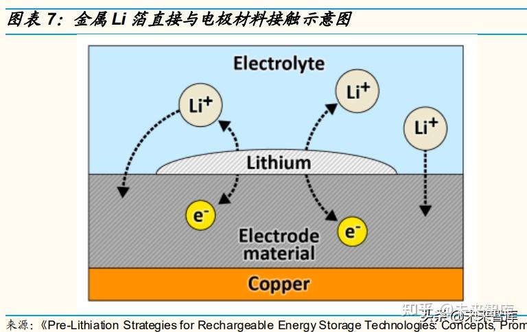 动力电池预锂化专题：正极易于负极，铁酸锂为经济性最优选择 - 知乎