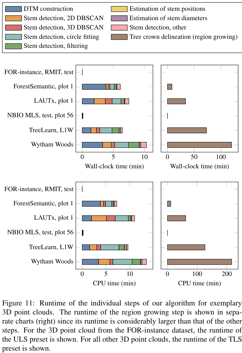 treeX升级：无需监督学习，即可在密集森林点云中实现高精度单木分割 - 知乎