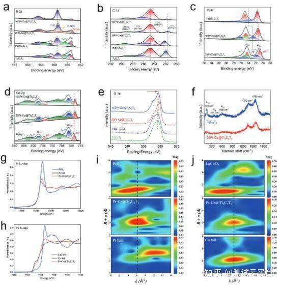 Adv. Sci.：一步熔盐法制备MXene负载Pt纳米合金，高效催化HER - 知乎