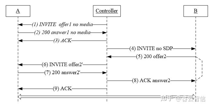 SIP进阶（三） 3PCC之一：呼叫建立 - 知乎