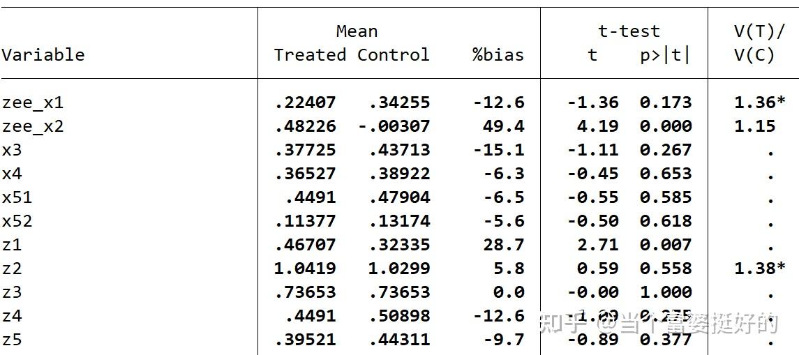 Stata学习笔记——PSM倾向值匹配 - 知乎