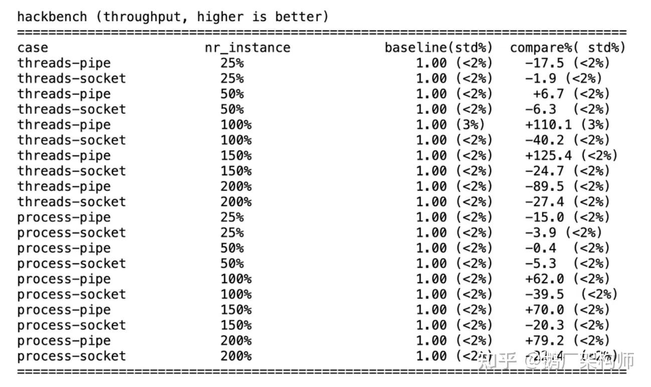 EEVDF替代CFS？离在线混部调度器变革解读 - 知乎