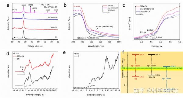 华中科技大学王春栋/罗为课题组ACB：Au表面等离子体共振促进Z-方案体系中的电荷转移实现出色的光催化析氢 - 知乎