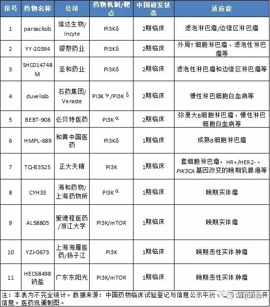 丁健院士出品：FDA批准海和生物PI3K抑制剂CYH33进入美国临床研究！ - 知乎
