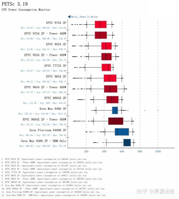 AMD EPYC 9684X Genoa-X HPC 性能基准测试分享 - 知乎