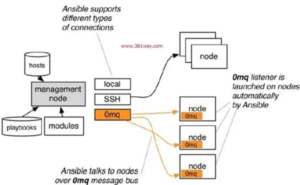 干货分享| Ansible 工作原理图解 - 知乎