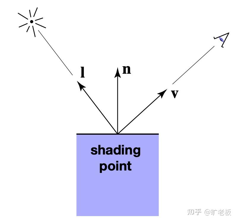 【从 0 上路图形学】可见性、着色与 Blinn-Phong 模型（Visibility, Shading & Blinn-Phong） - 知乎