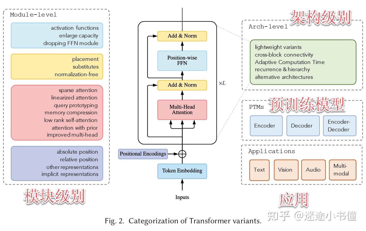 [综述] A survey of Transformers-[1] 简介和注意力类型扩展 - 知乎