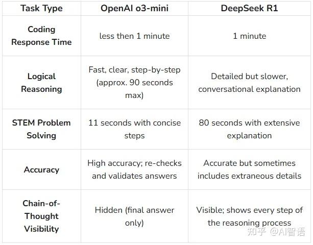 AI推理新星：OpenAI o3-mini 与 DeepSeek R1 全面解析 - 知乎