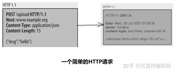 HTTP 1.1/2.0/3.0的「特点、工作方式、区别、发展的意义」 - 知乎