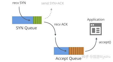 [译] TCP的SYN队列和Accept队列 - 知乎