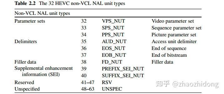 【HEVC简介】High Level Syntax - 知乎