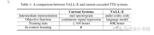 [论文尝鲜]VALL-E: codec语言模型是0-shot文本到语音合成器 - 知乎