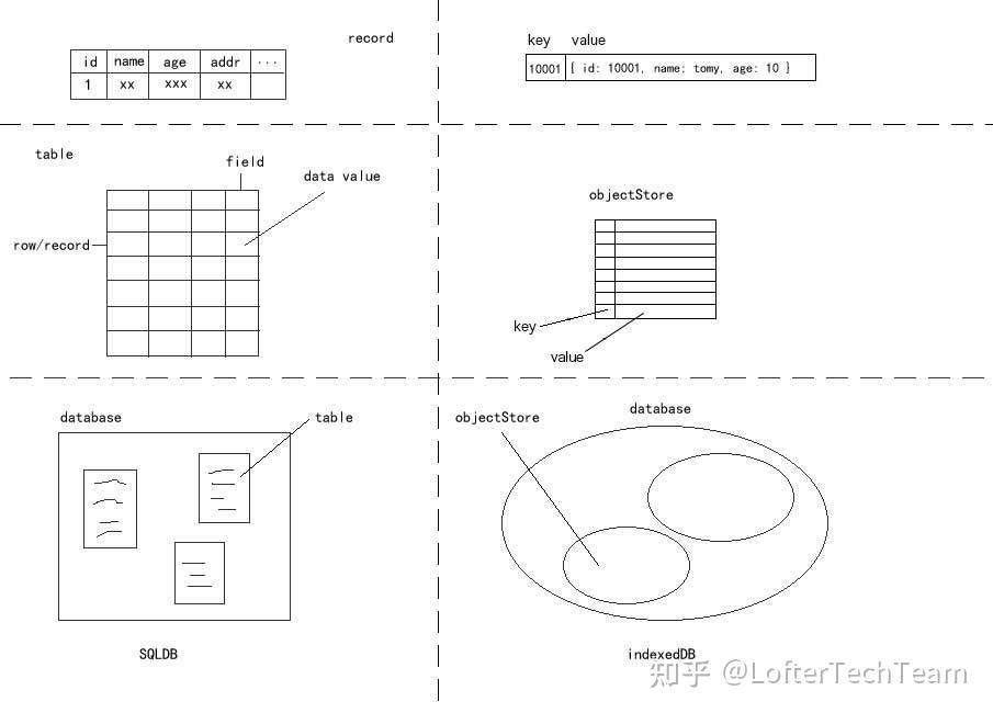 IndexedDB & localForage介绍 - 知乎