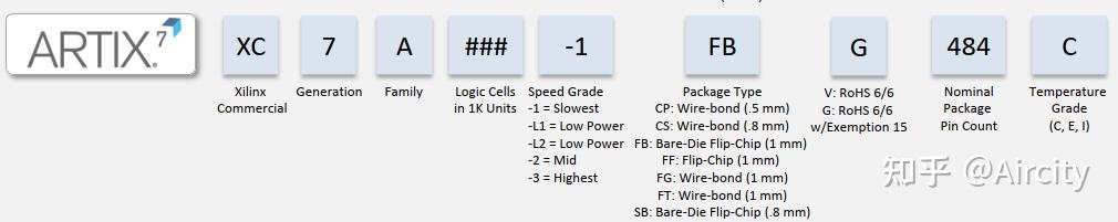 Xilinx 7系列FPGA - 知乎