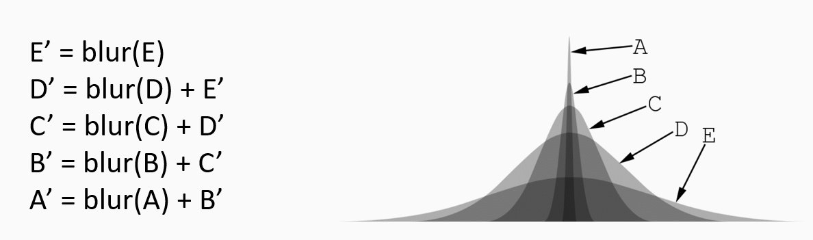 高质量泛光（bloom）从理论到实战 - 知乎