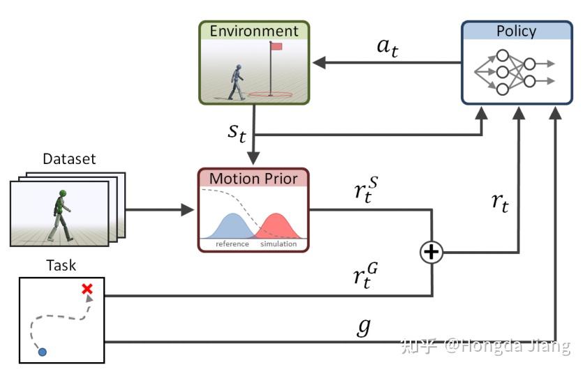 [2021][SIG] AMP: Adversarial Motion Priors for Stylized Physics-Based Character Control - 知乎